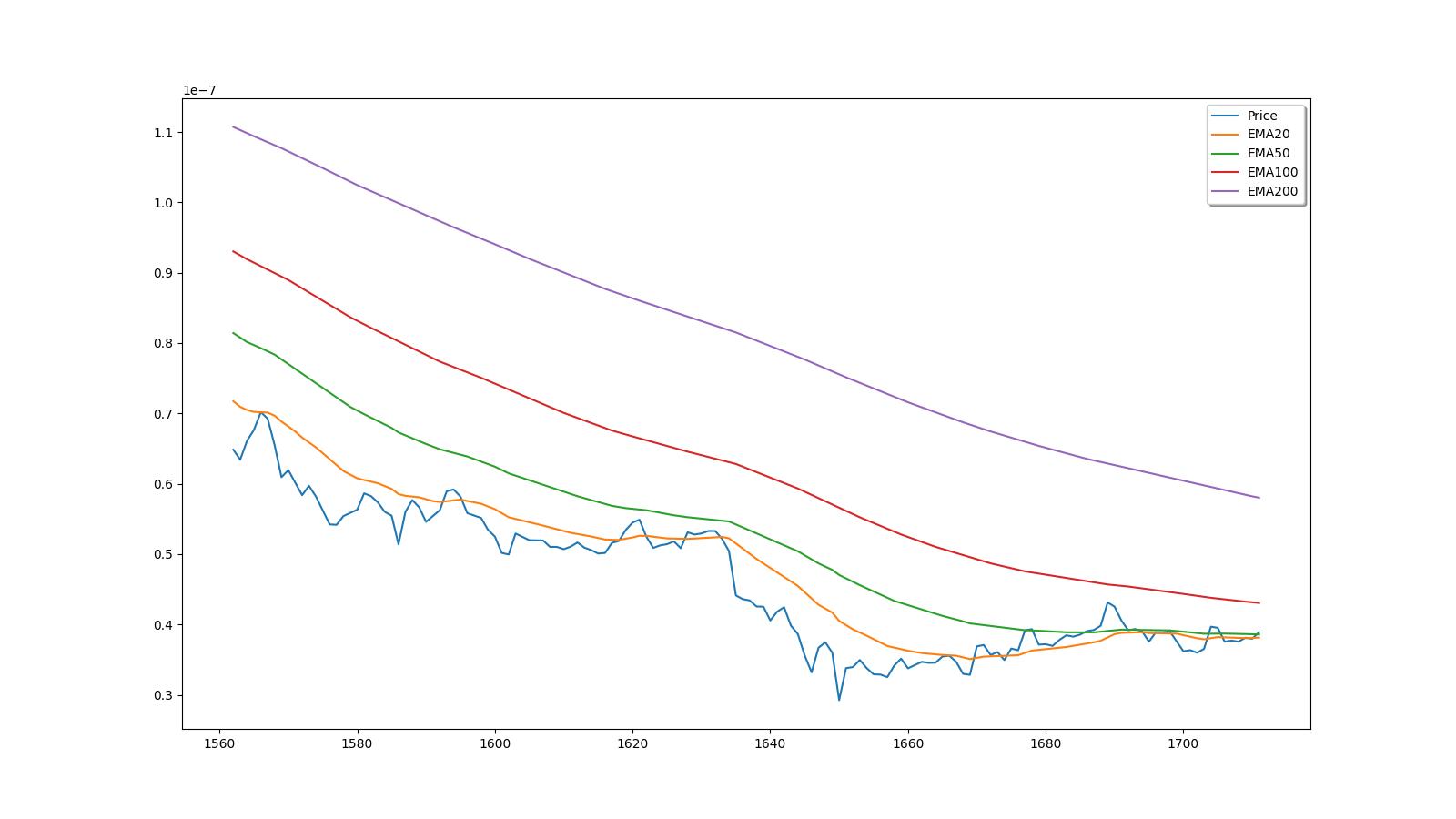 Dogelon Mars Exponential Moving Averages