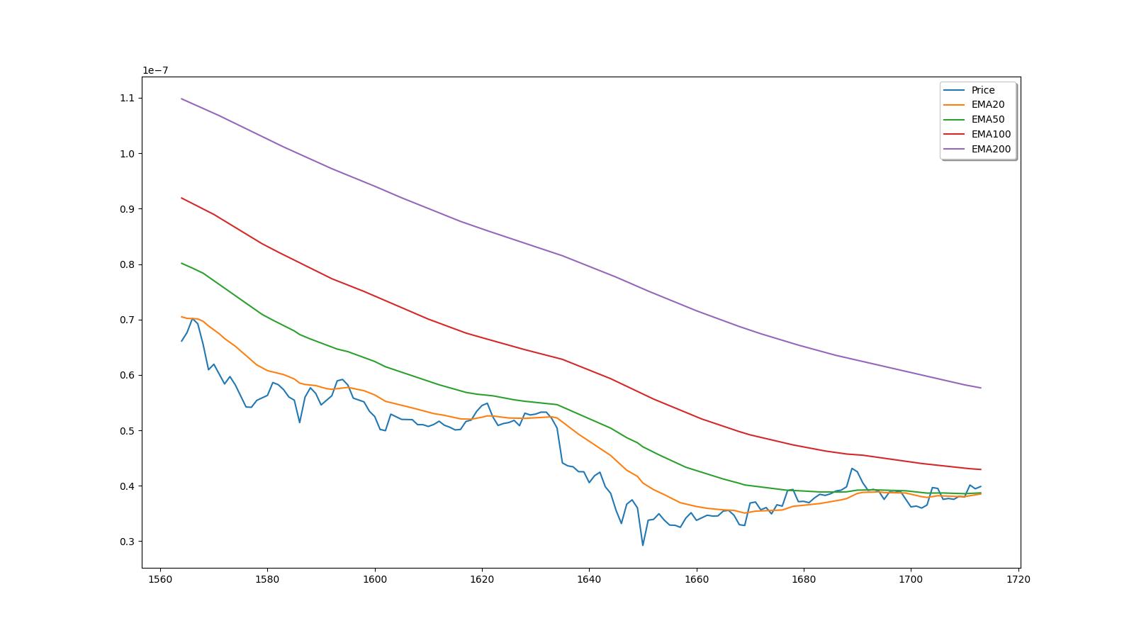 Dogelon Mars Exponential Moving Averages