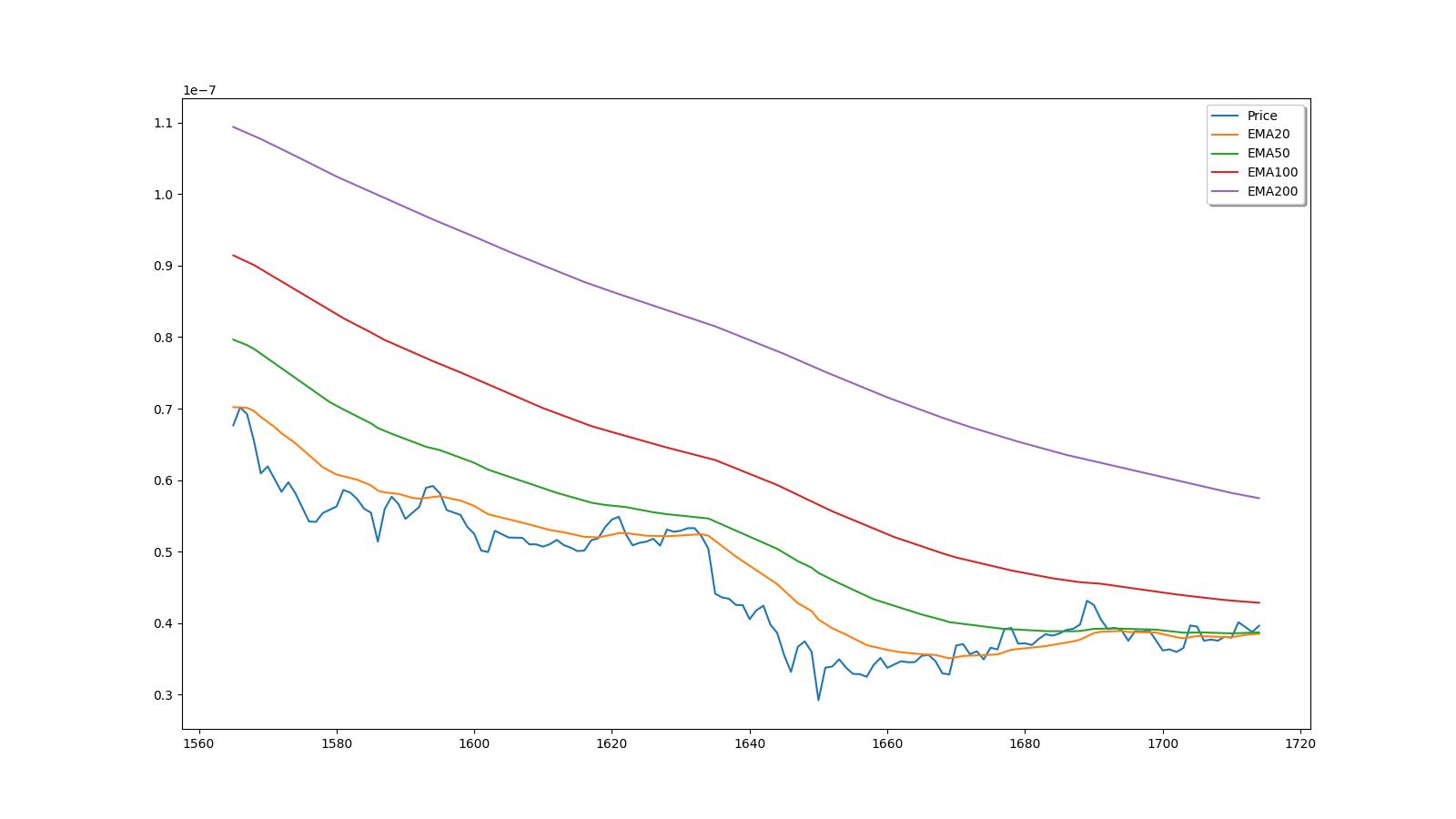 Dogelon Mars Exponential Moving Averages