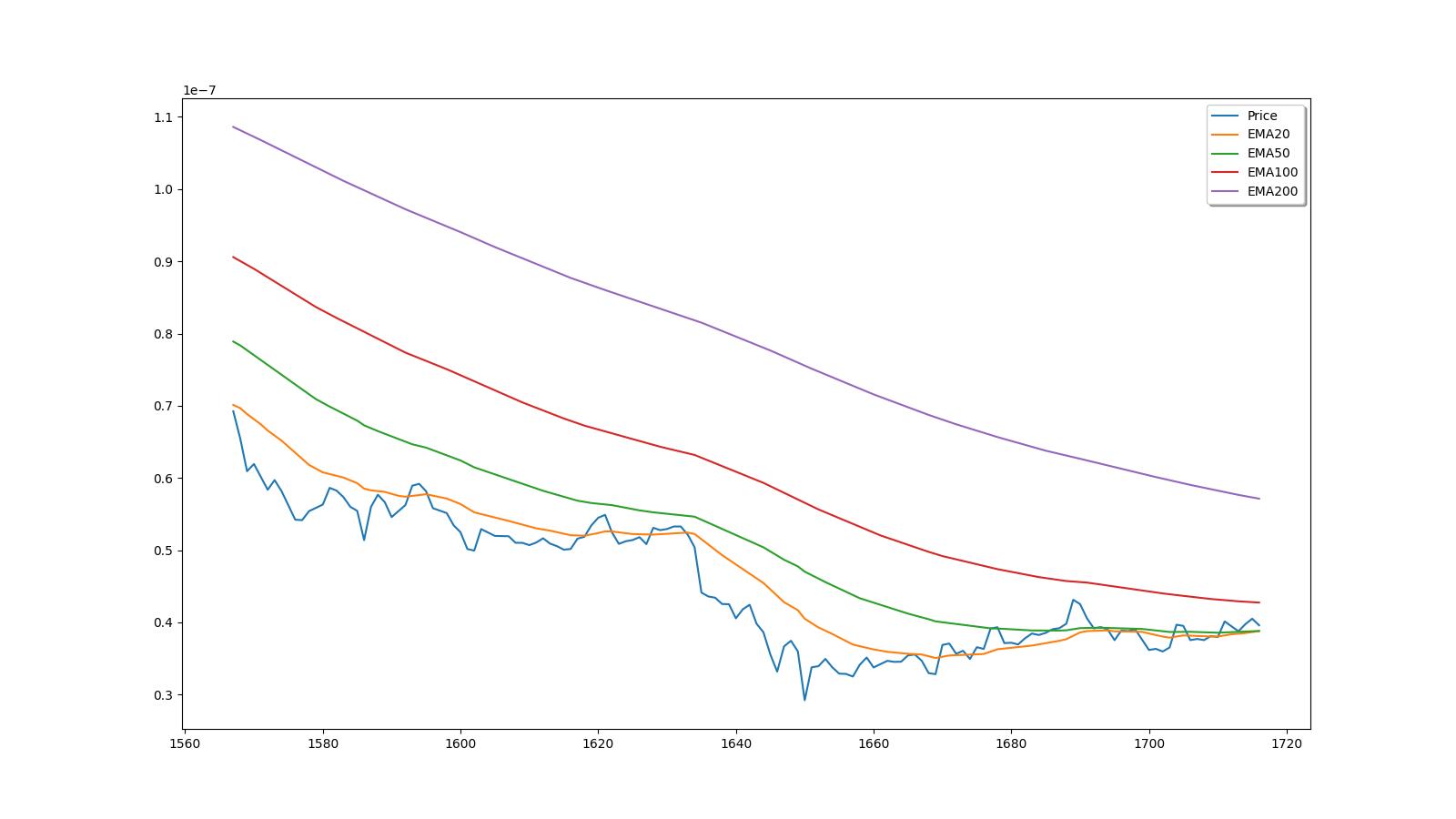 Dogelon Mars Exponential Moving Averages
