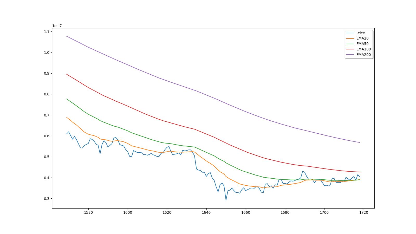 Dogelon Mars Exponential Moving Averages