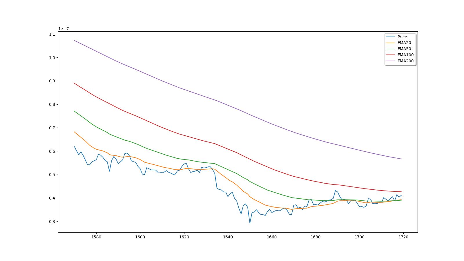 Dogelon Mars Exponential Moving Averages