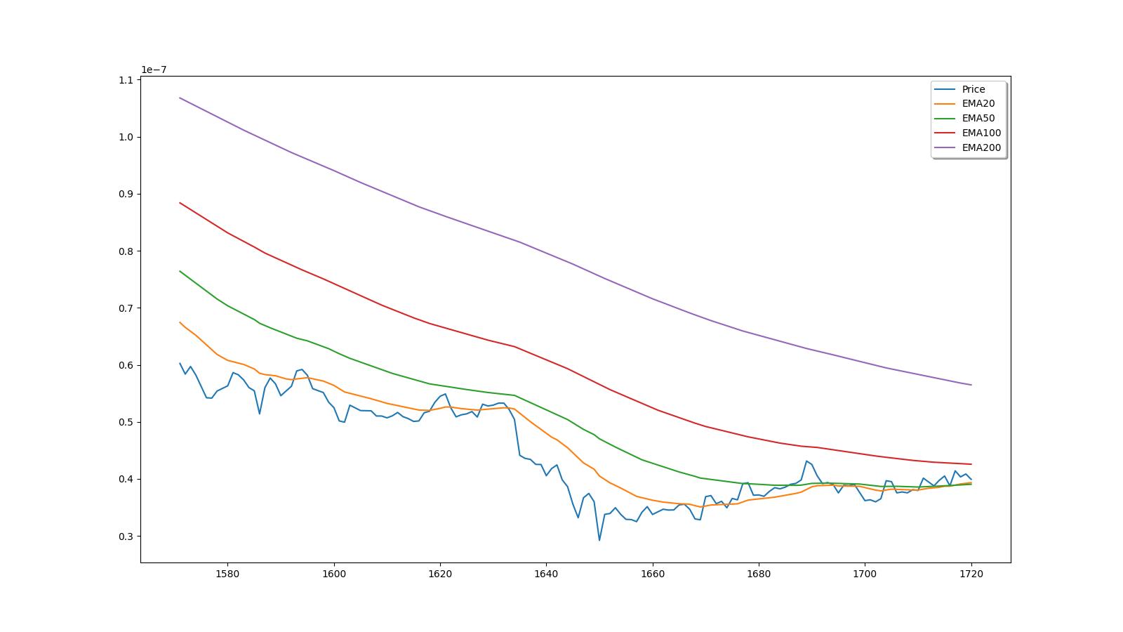 Dogelon Mars Exponential Moving Averages