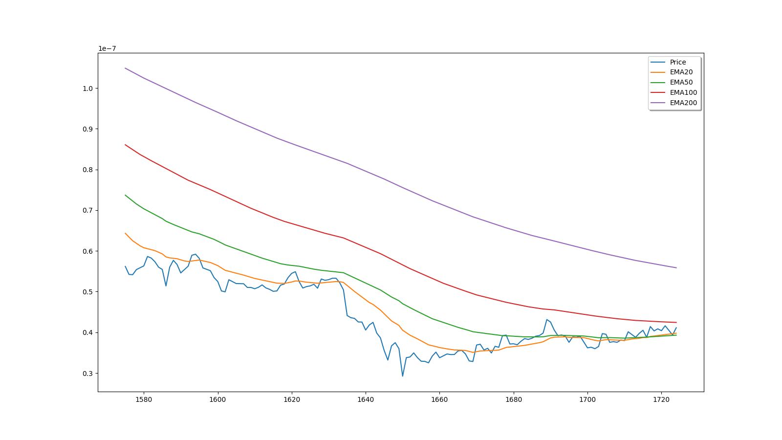 Dogelon Mars Exponential Moving Averages