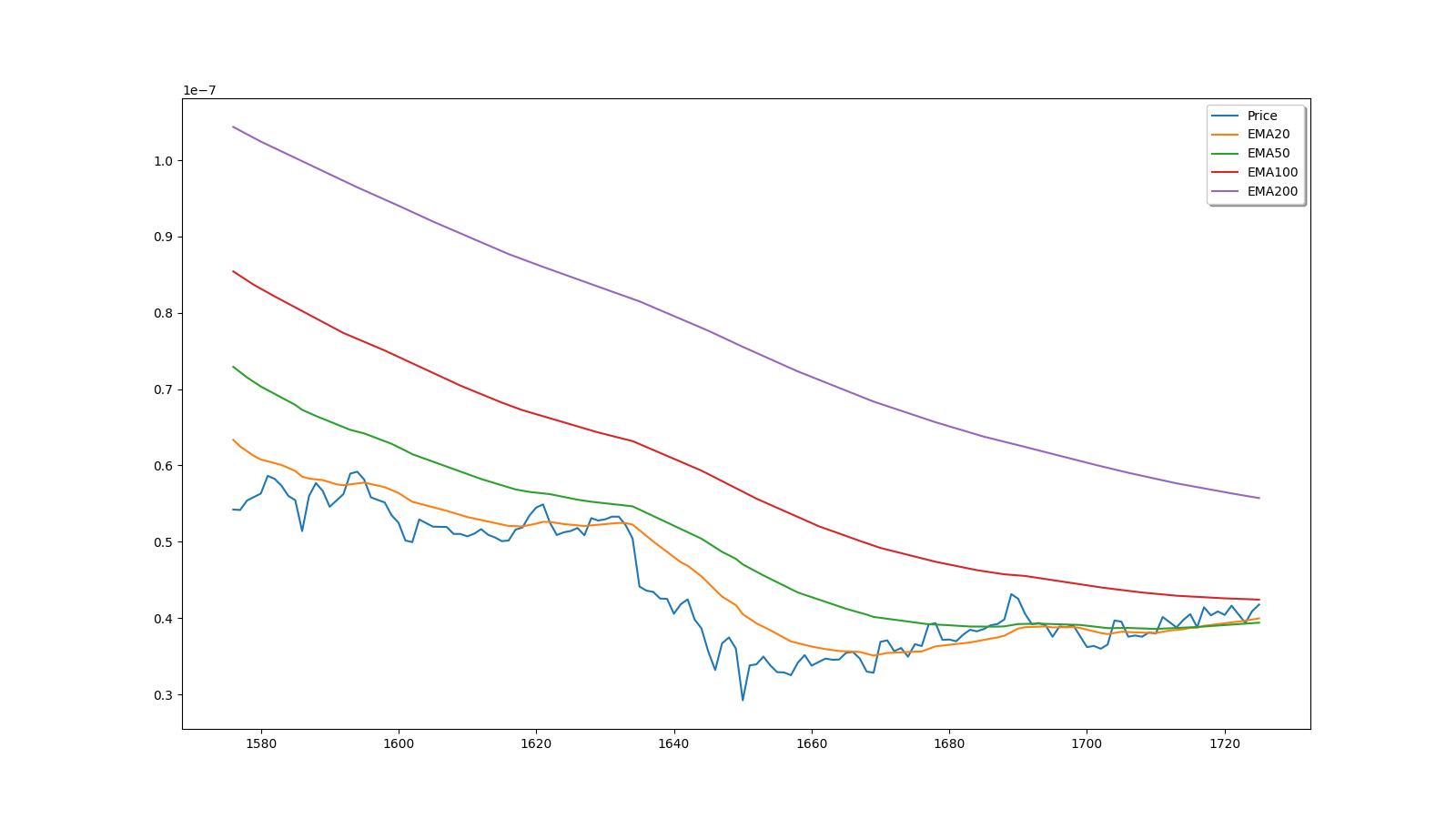 Dogelon Mars Exponential Moving Averages
