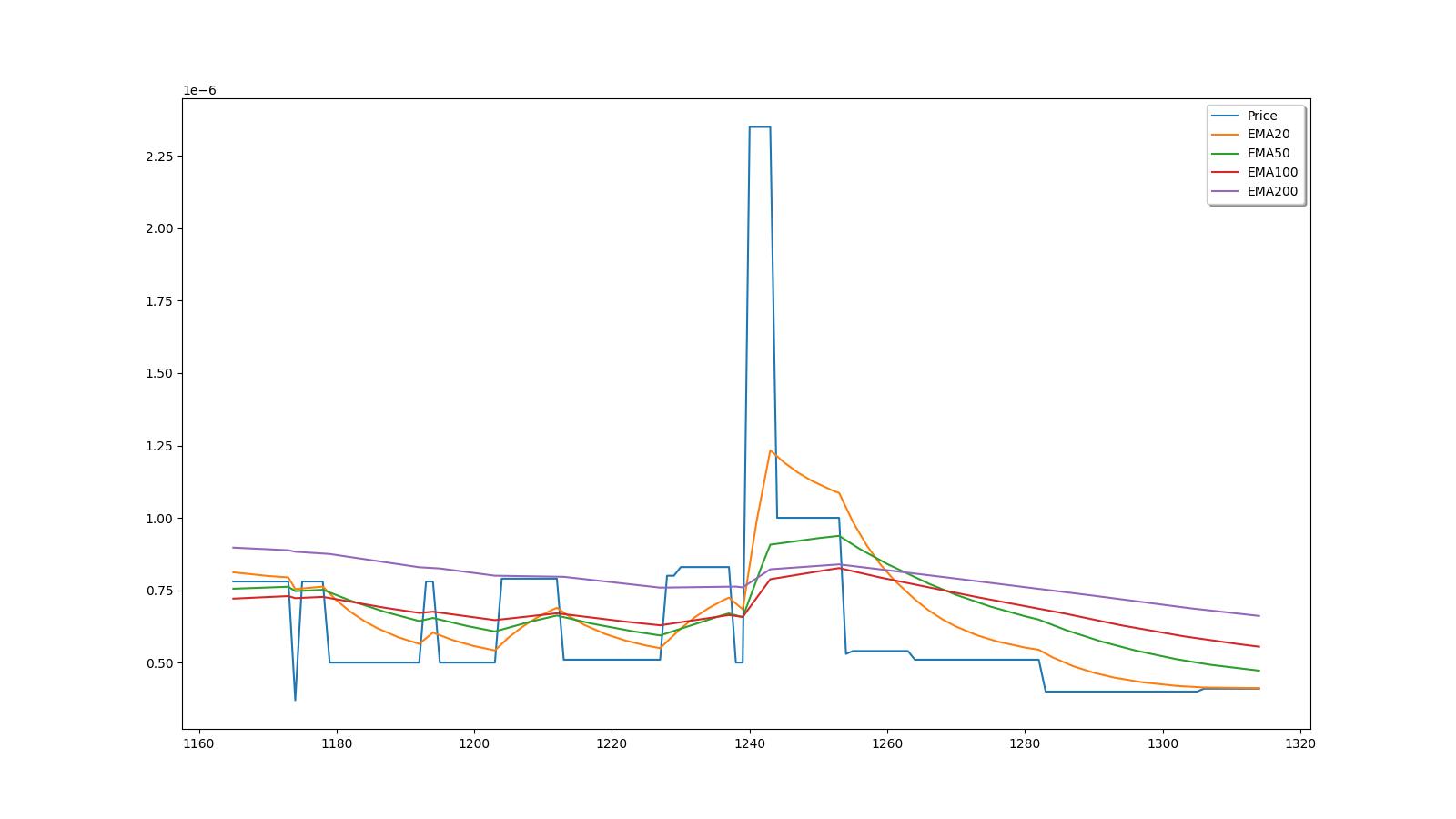 DogemonGo Exponential Moving Averages