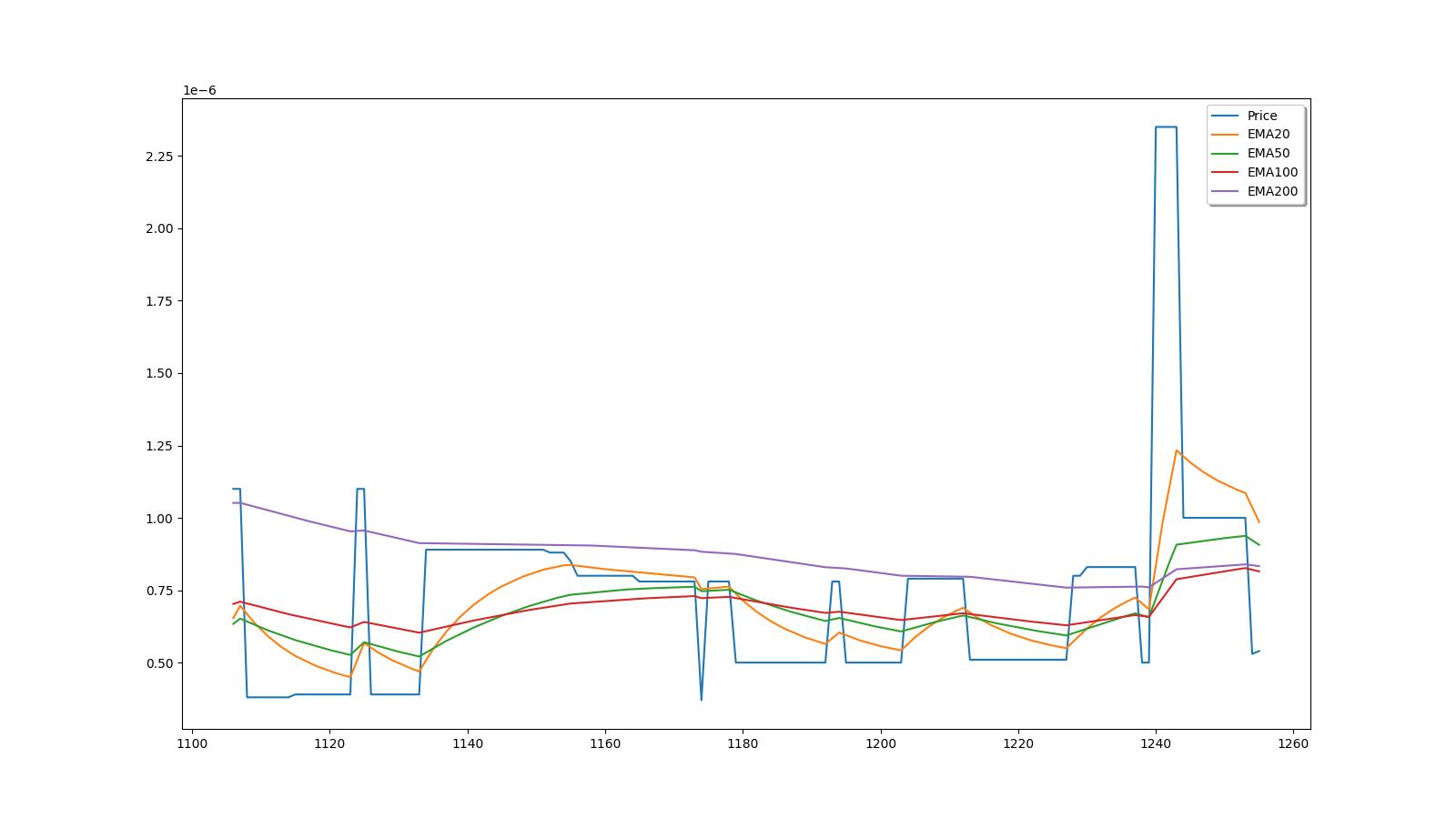 DogemonGo Exponential Moving Averages