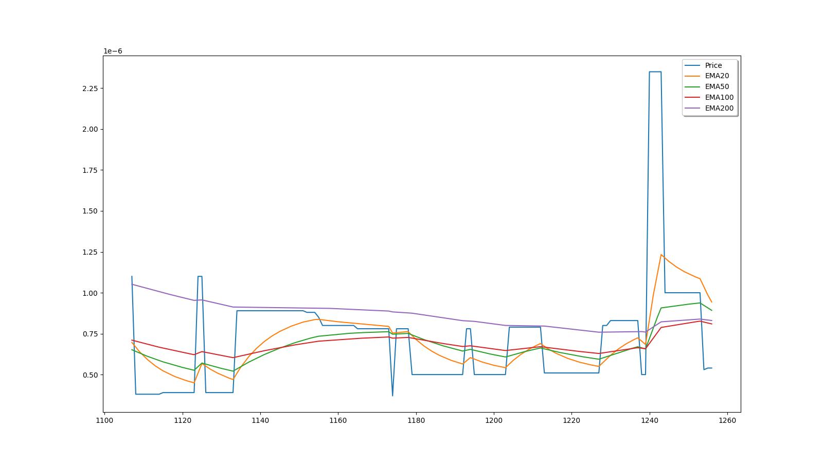 DogemonGo Exponential Moving Averages