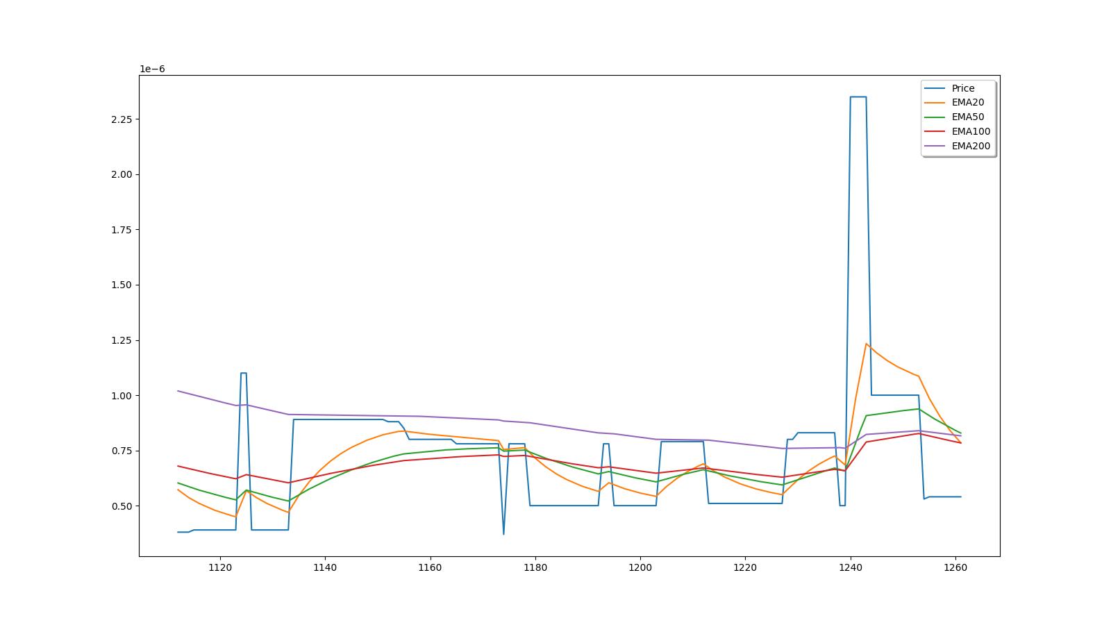 DogemonGo Exponential Moving Averages