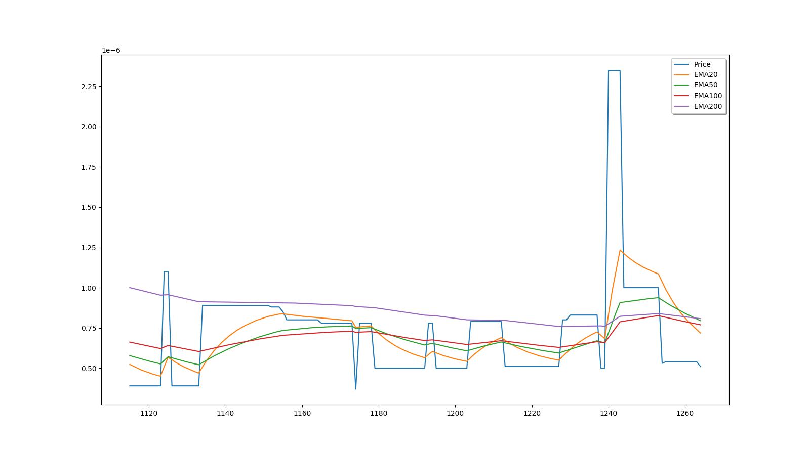 DogemonGo Exponential Moving Averages