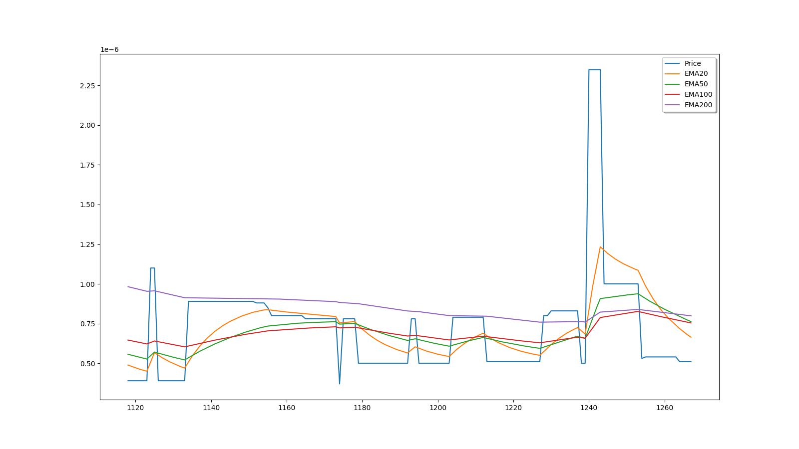 DogemonGo Exponential Moving Averages