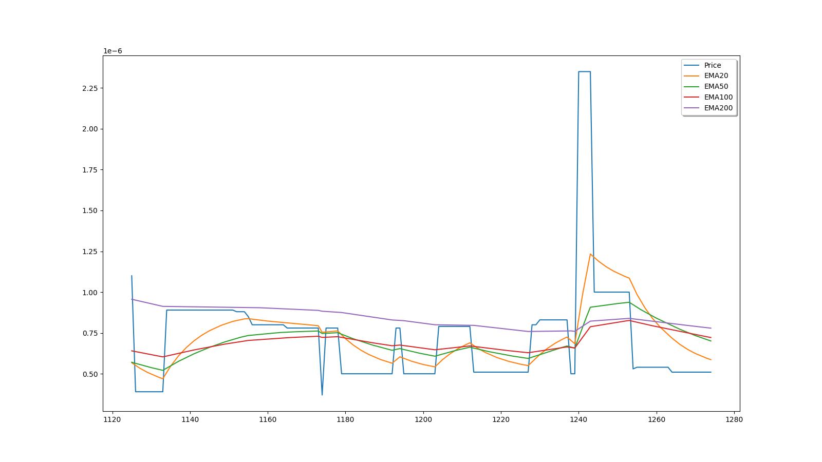 DogemonGo Exponential Moving Averages