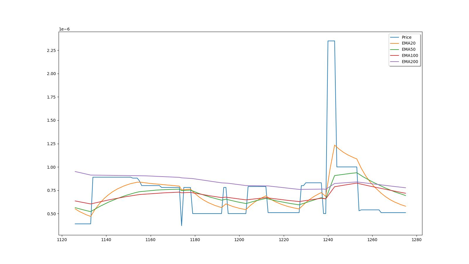 DogemonGo Exponential Moving Averages