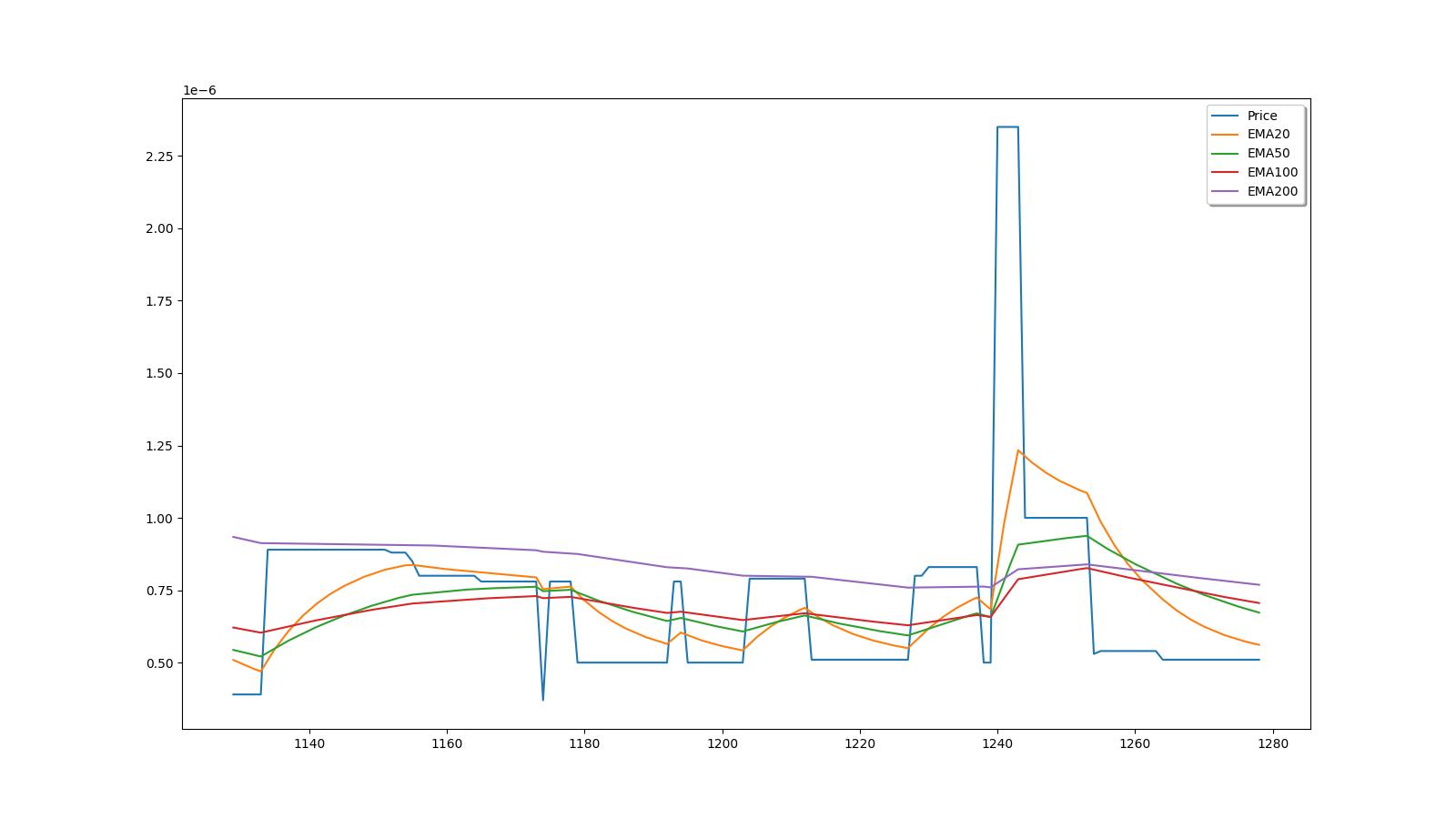 DogemonGo Exponential Moving Averages