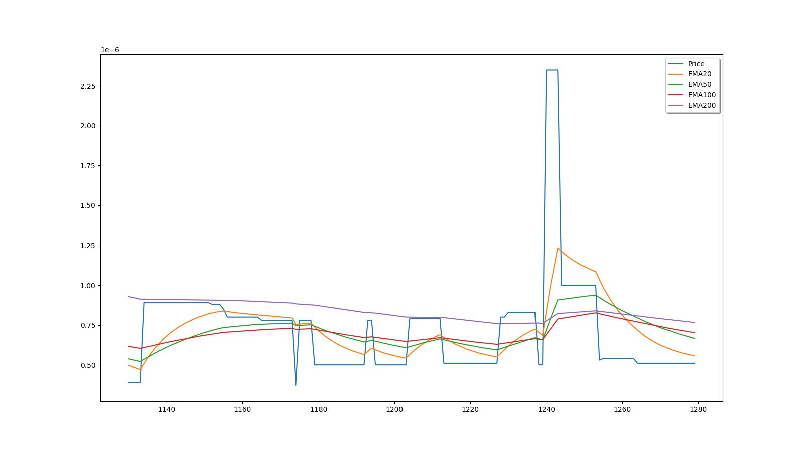 DogemonGo Exponential Moving Averages