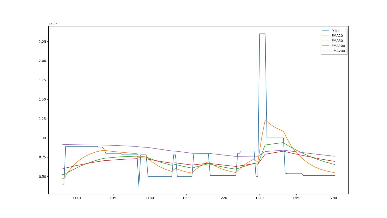 DogemonGo Exponential Moving Averages