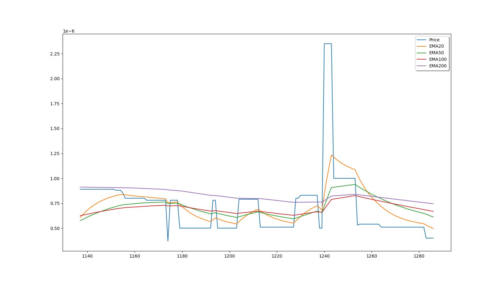 DogemonGo Exponential Moving Averages