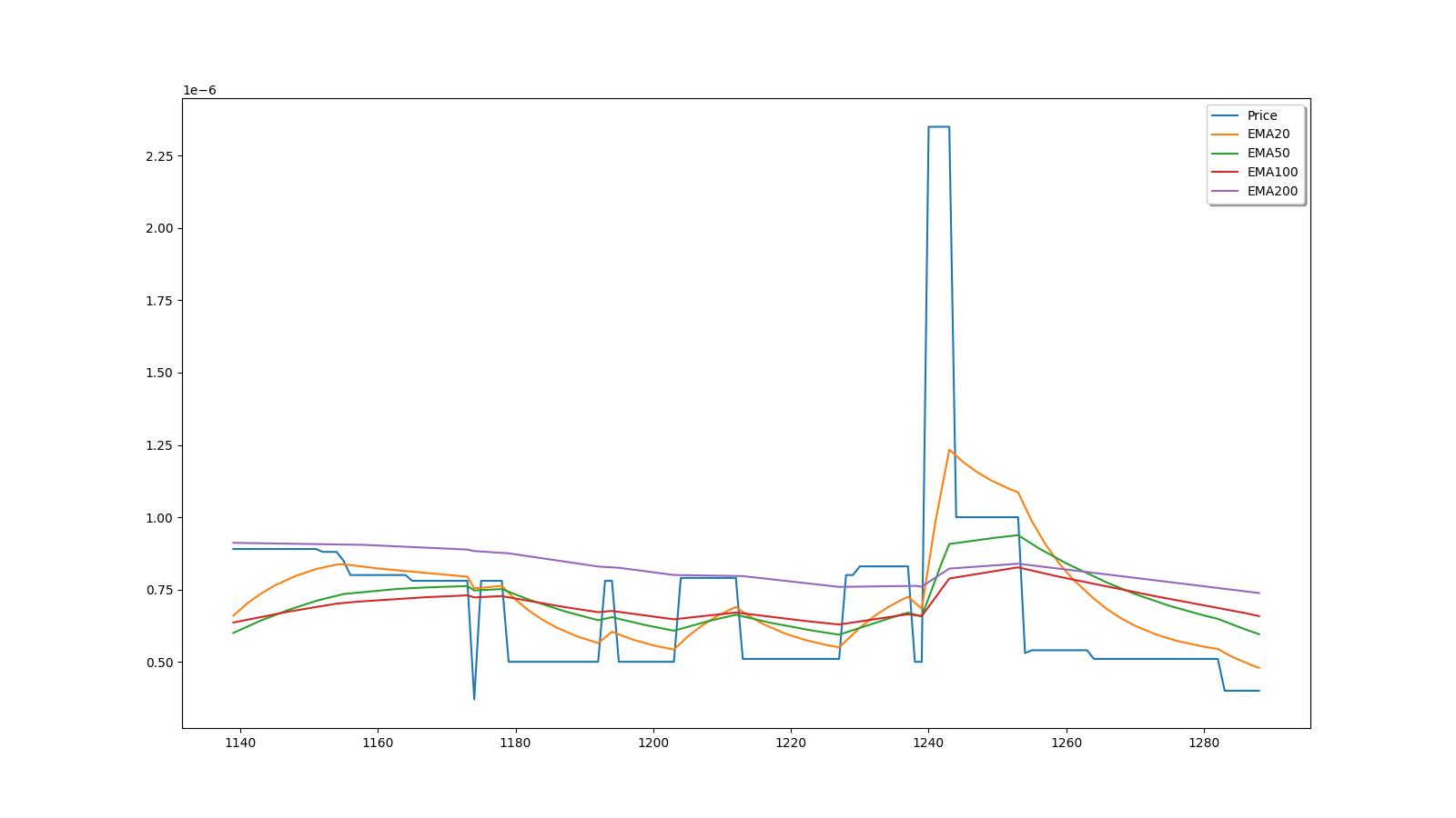 DogemonGo Exponential Moving Averages