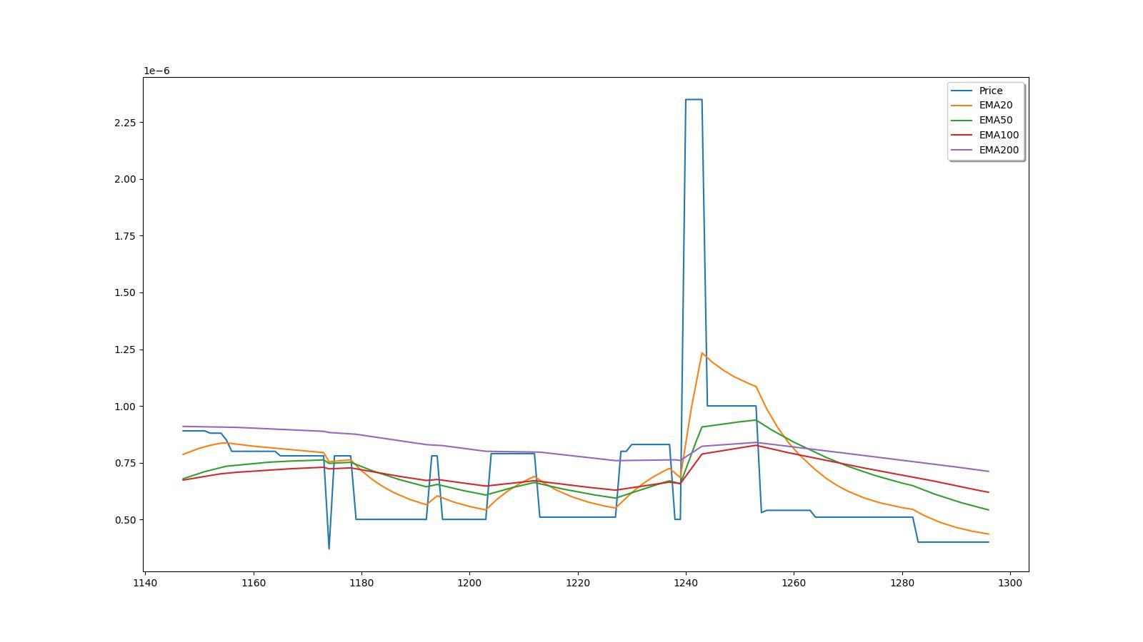 DogemonGo Exponential Moving Averages