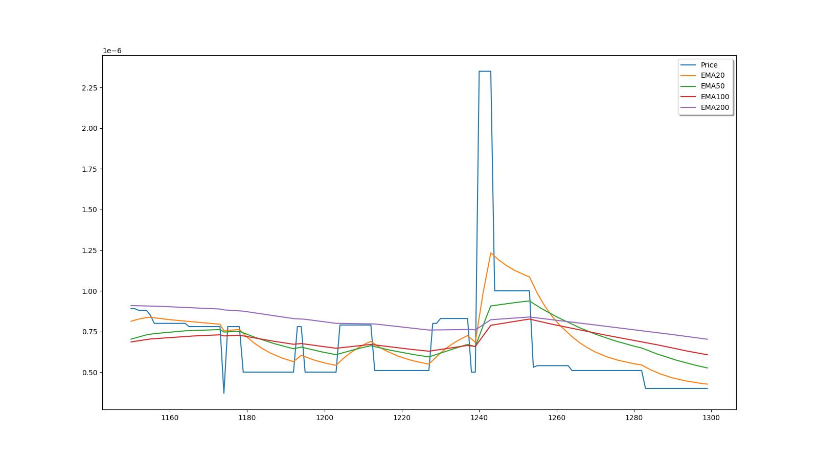 DogemonGo Exponential Moving Averages