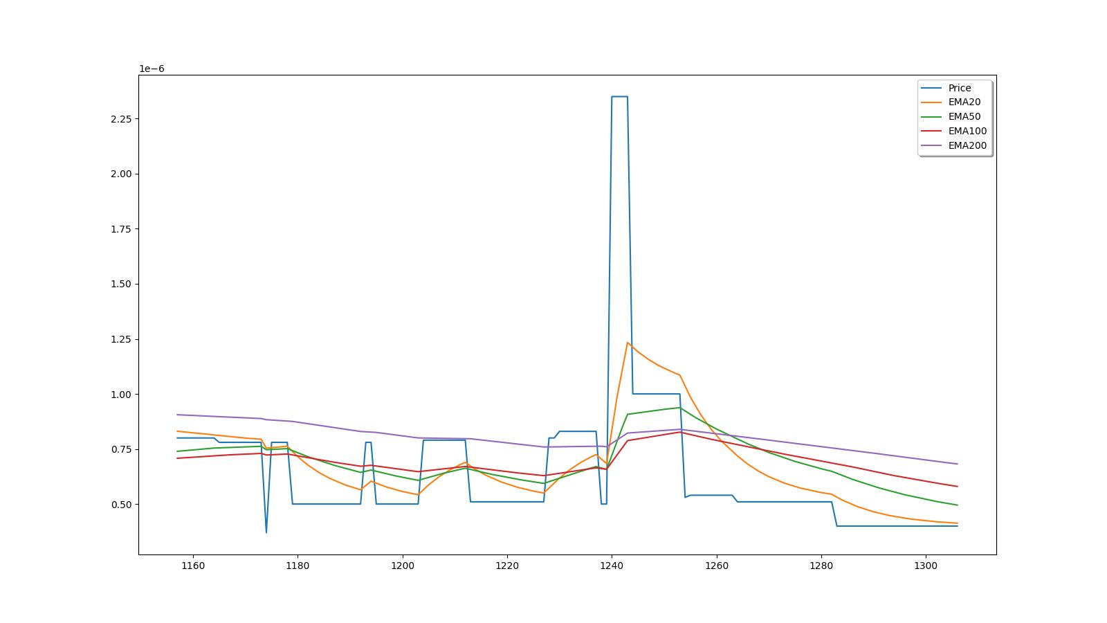 DogemonGo Exponential Moving Averages