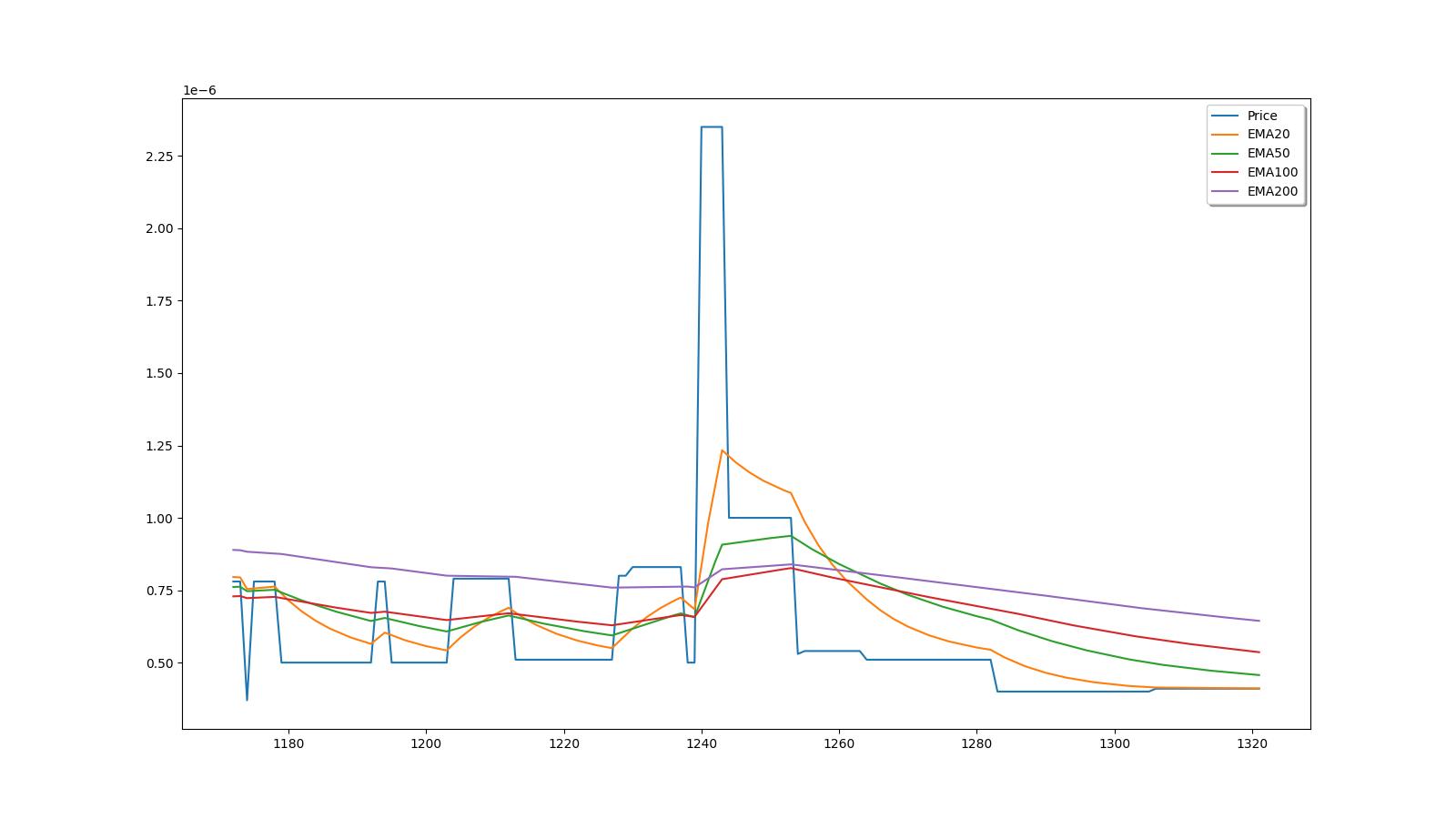DogemonGo Exponential Moving Averages