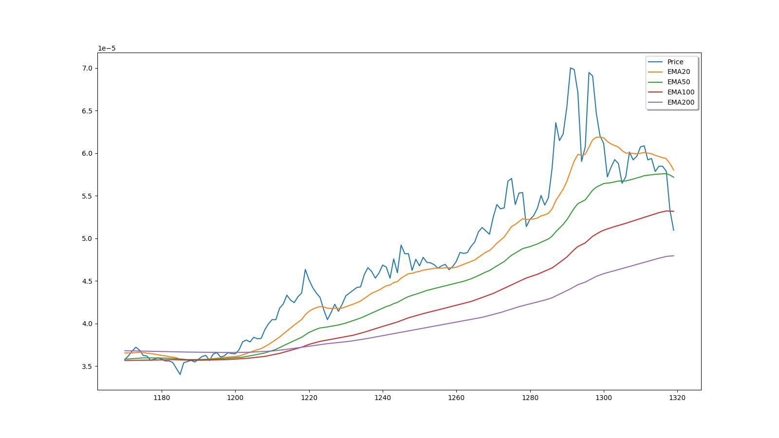 Dogemoon Exponential Moving Averages