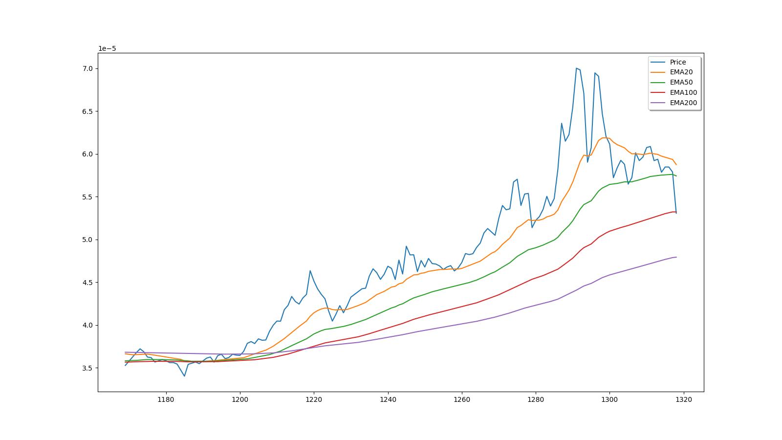 Dogemoon Exponential Moving Averages