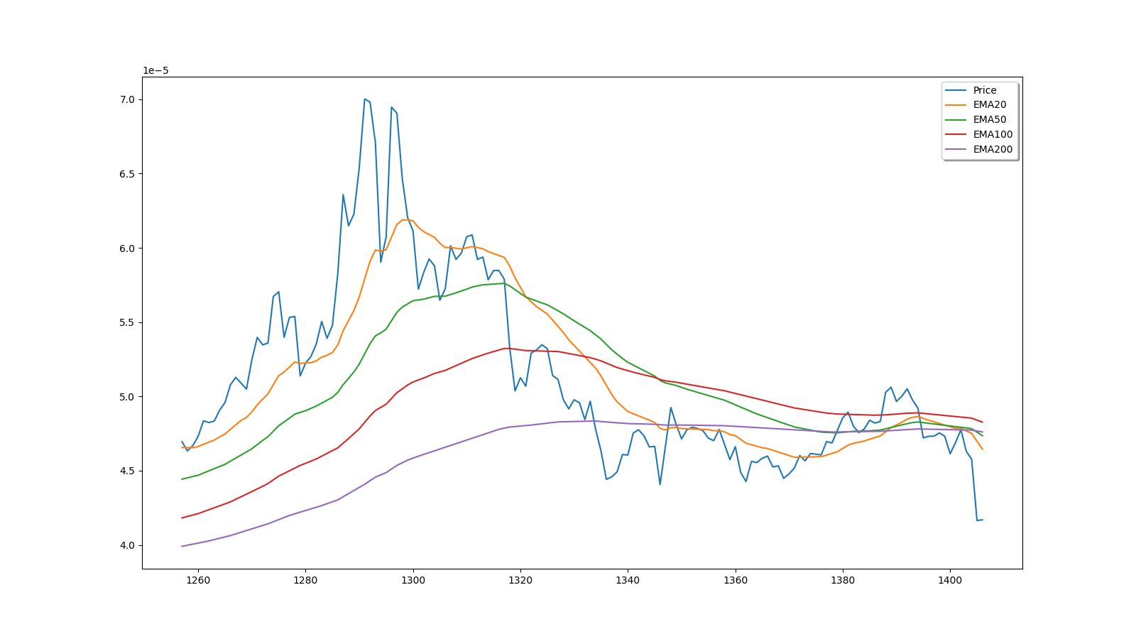 Dogemoon Exponential Moving Averages