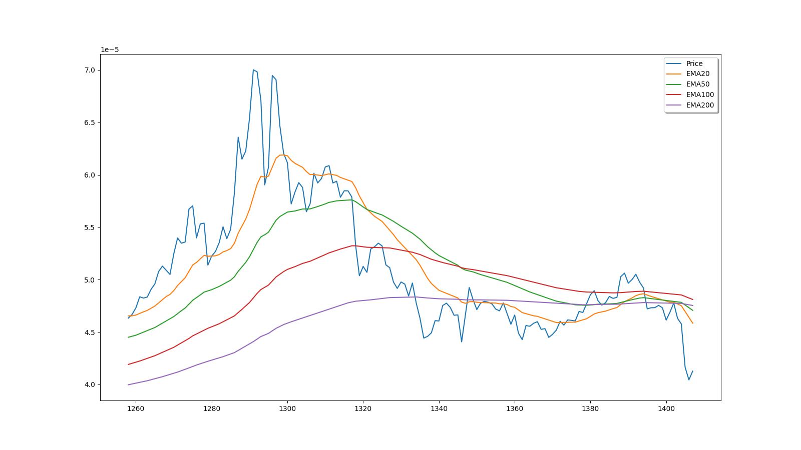 Dogemoon Exponential Moving Averages