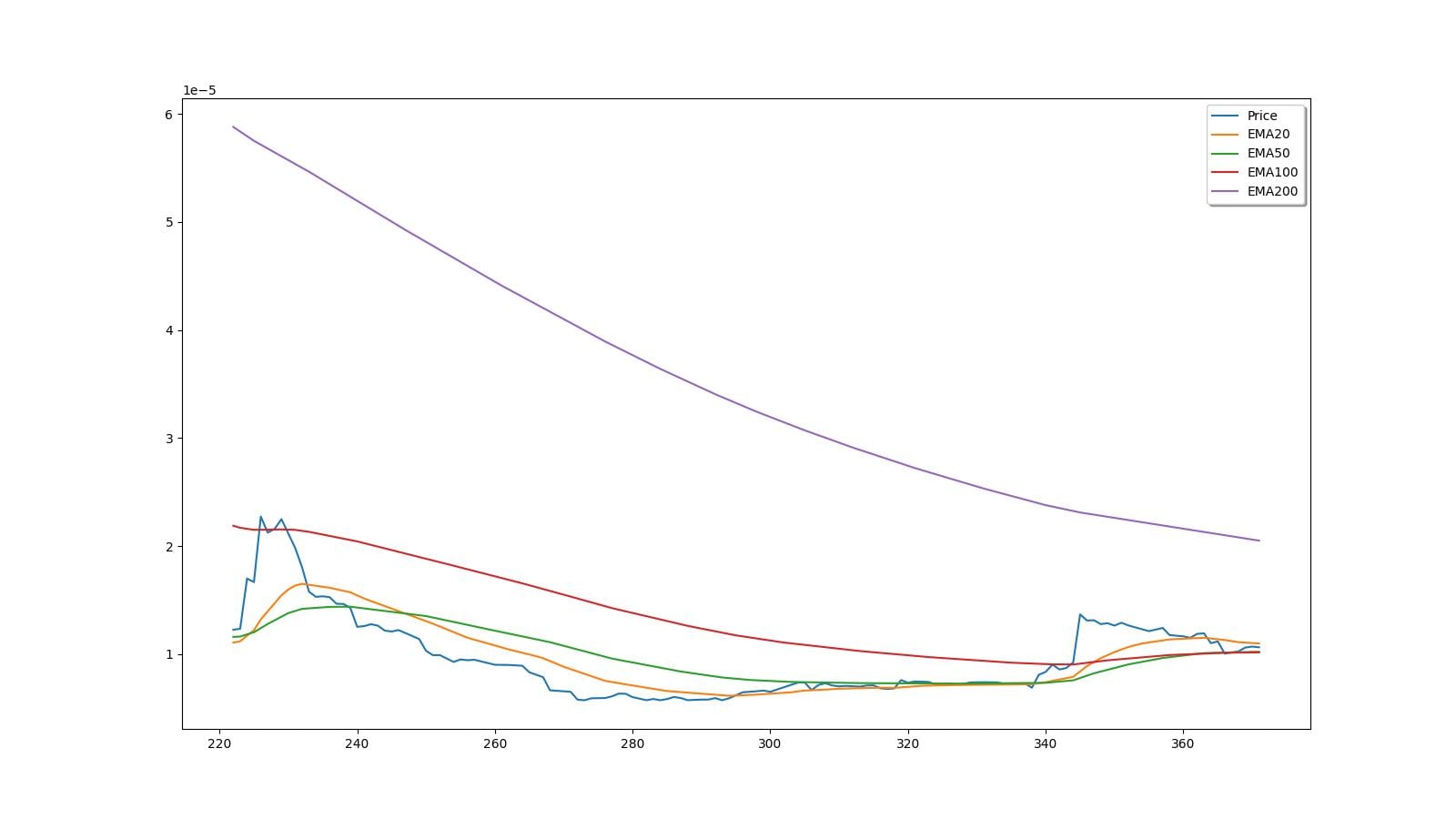 Dogenarii Exponential Moving Averages