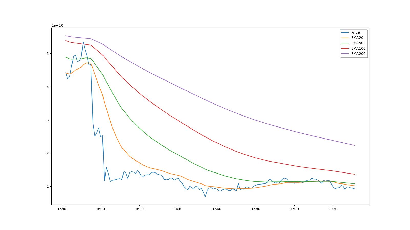 Dogey-Inu Exponential Moving Averages