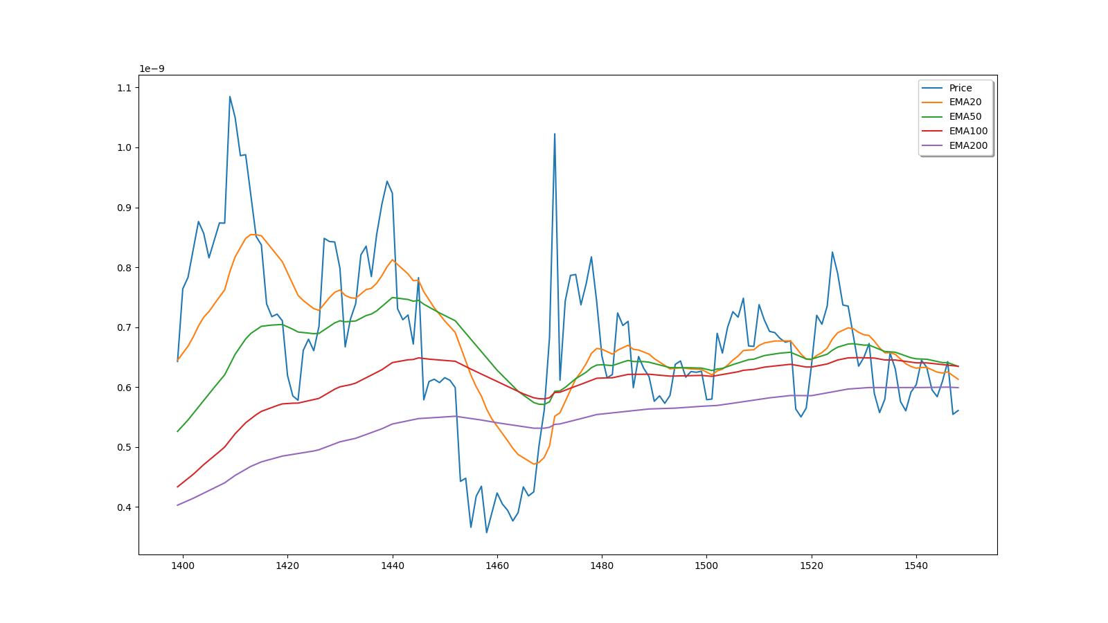 Dogey-Inu Exponential Moving Averages