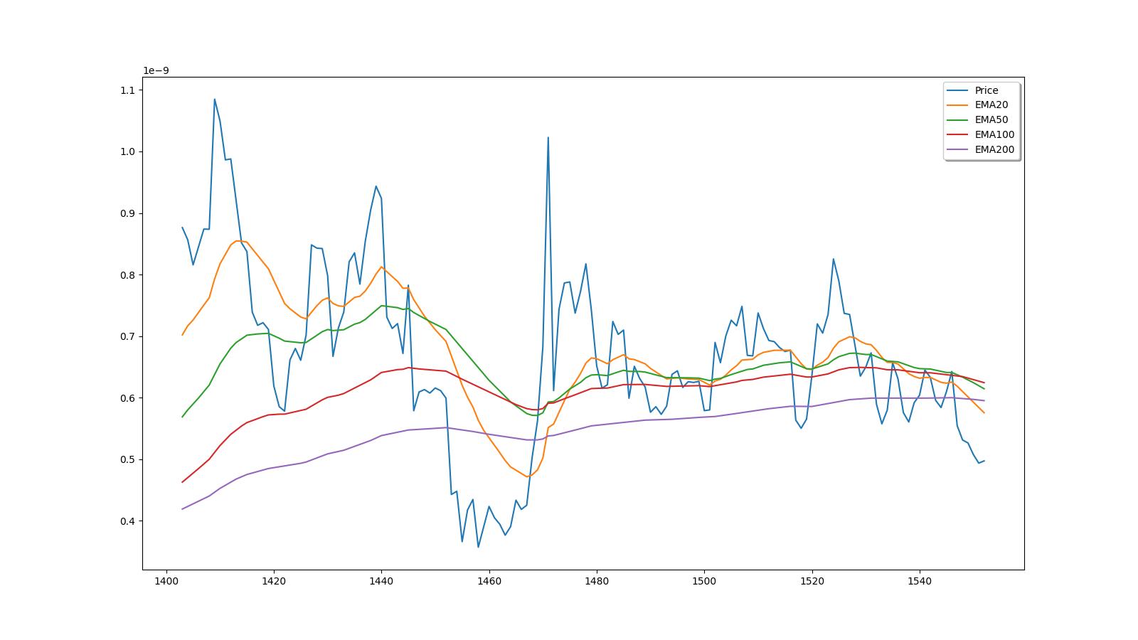 Dogey-Inu Exponential Moving Averages