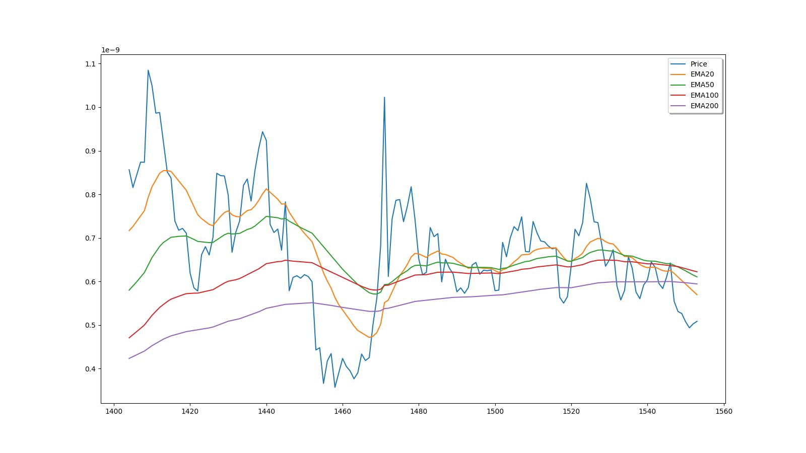 Dogey-Inu Exponential Moving Averages