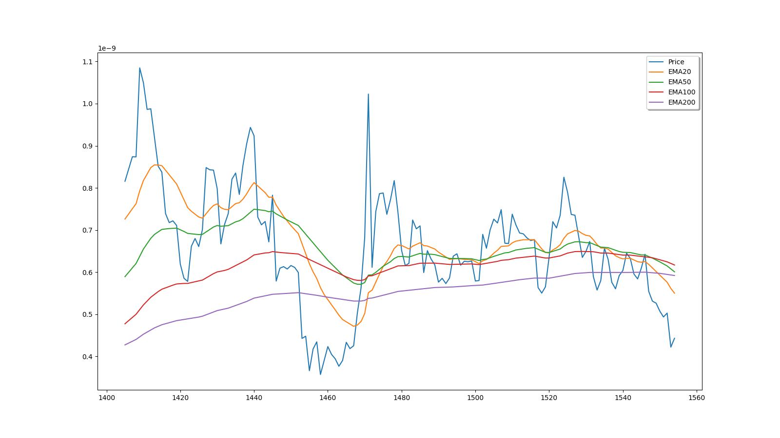 Dogey-Inu Exponential Moving Averages