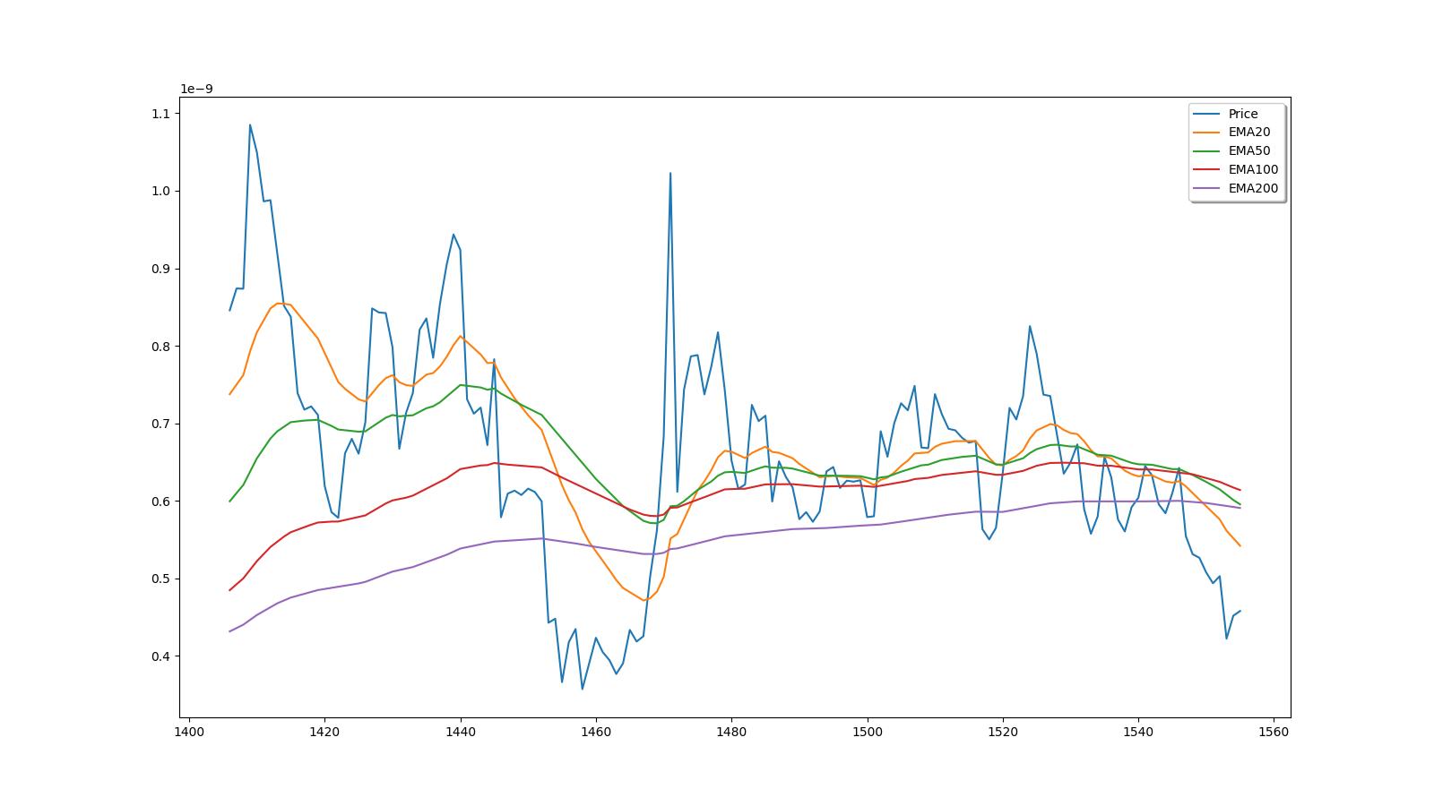 Dogey-Inu Exponential Moving Averages