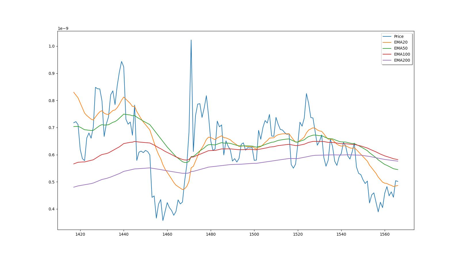 Dogey-Inu Exponential Moving Averages