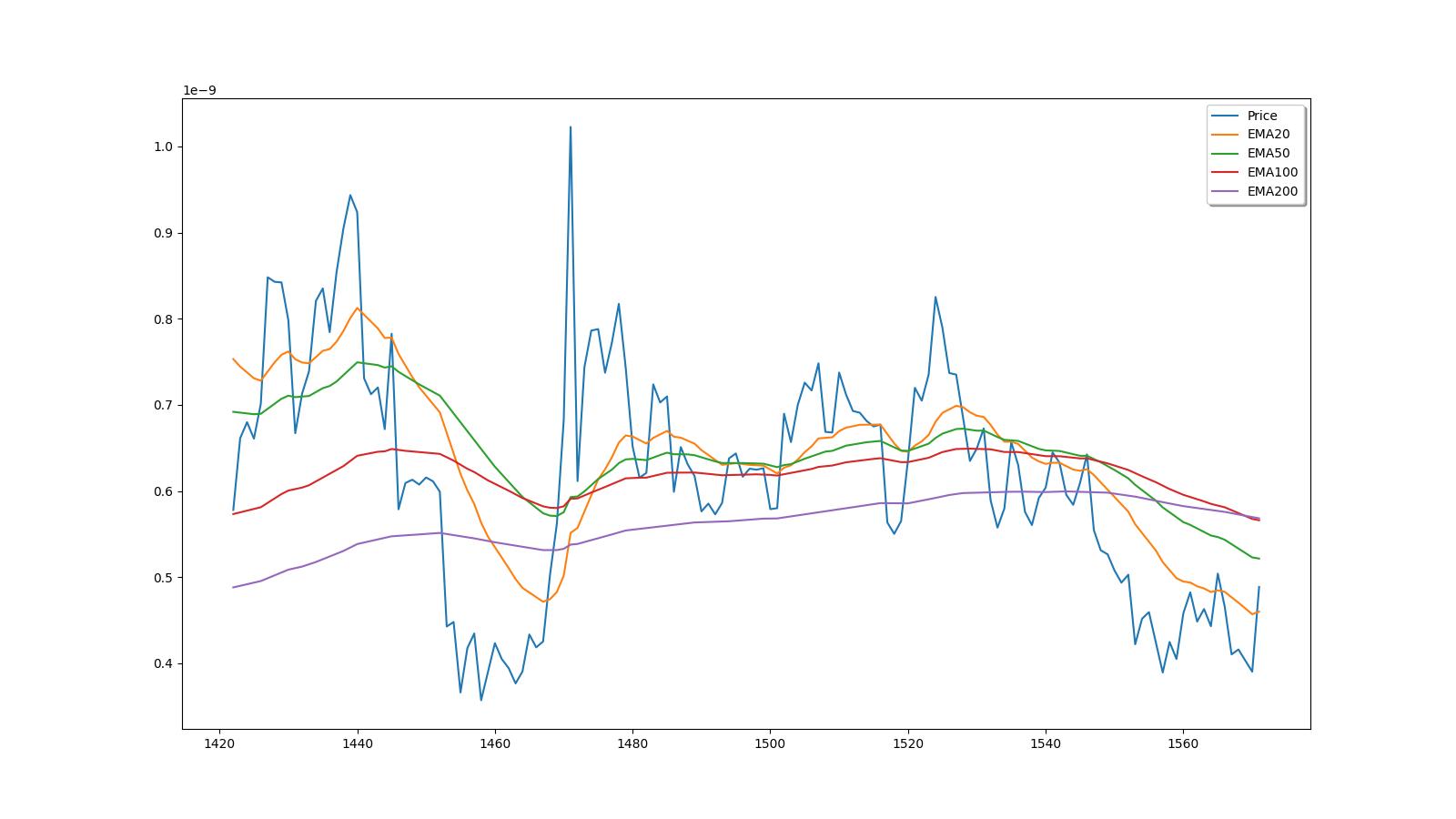 Dogey-Inu Exponential Moving Averages