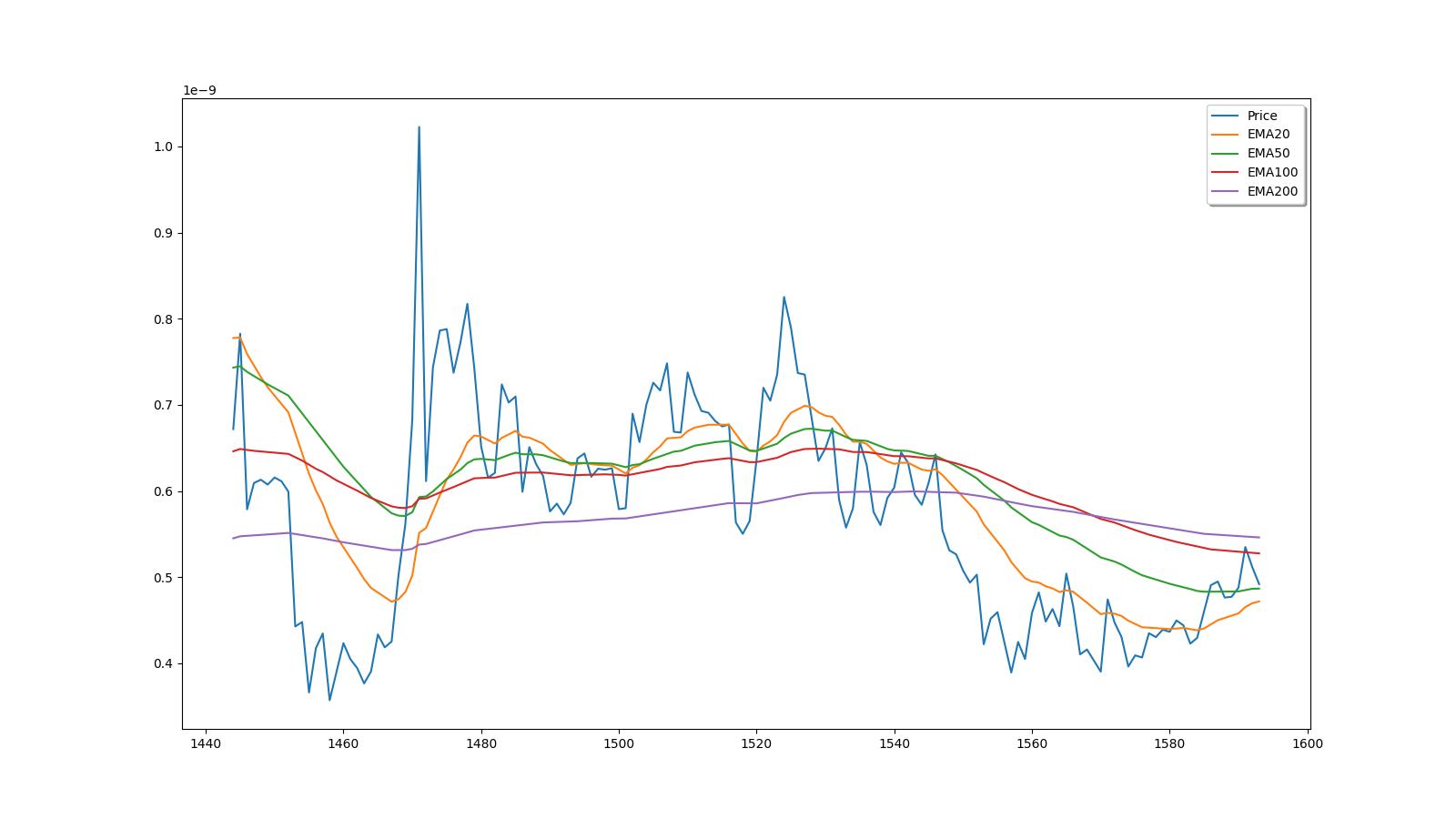 Dogey-Inu Exponential Moving Averages