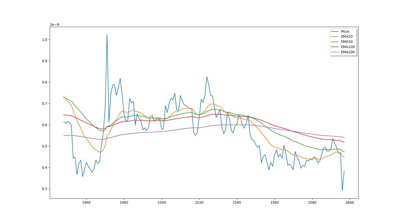 Dogey-Inu Exponential Moving Averages
