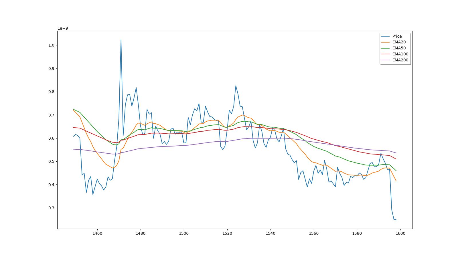 Dogey-Inu Exponential Moving Averages