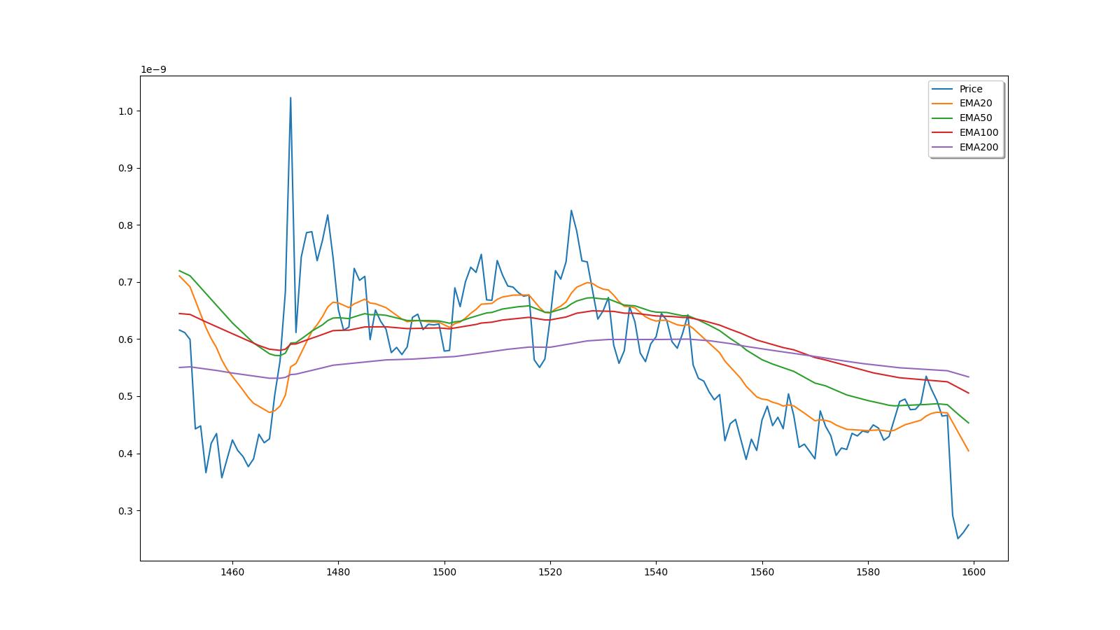 Dogey-Inu Exponential Moving Averages
