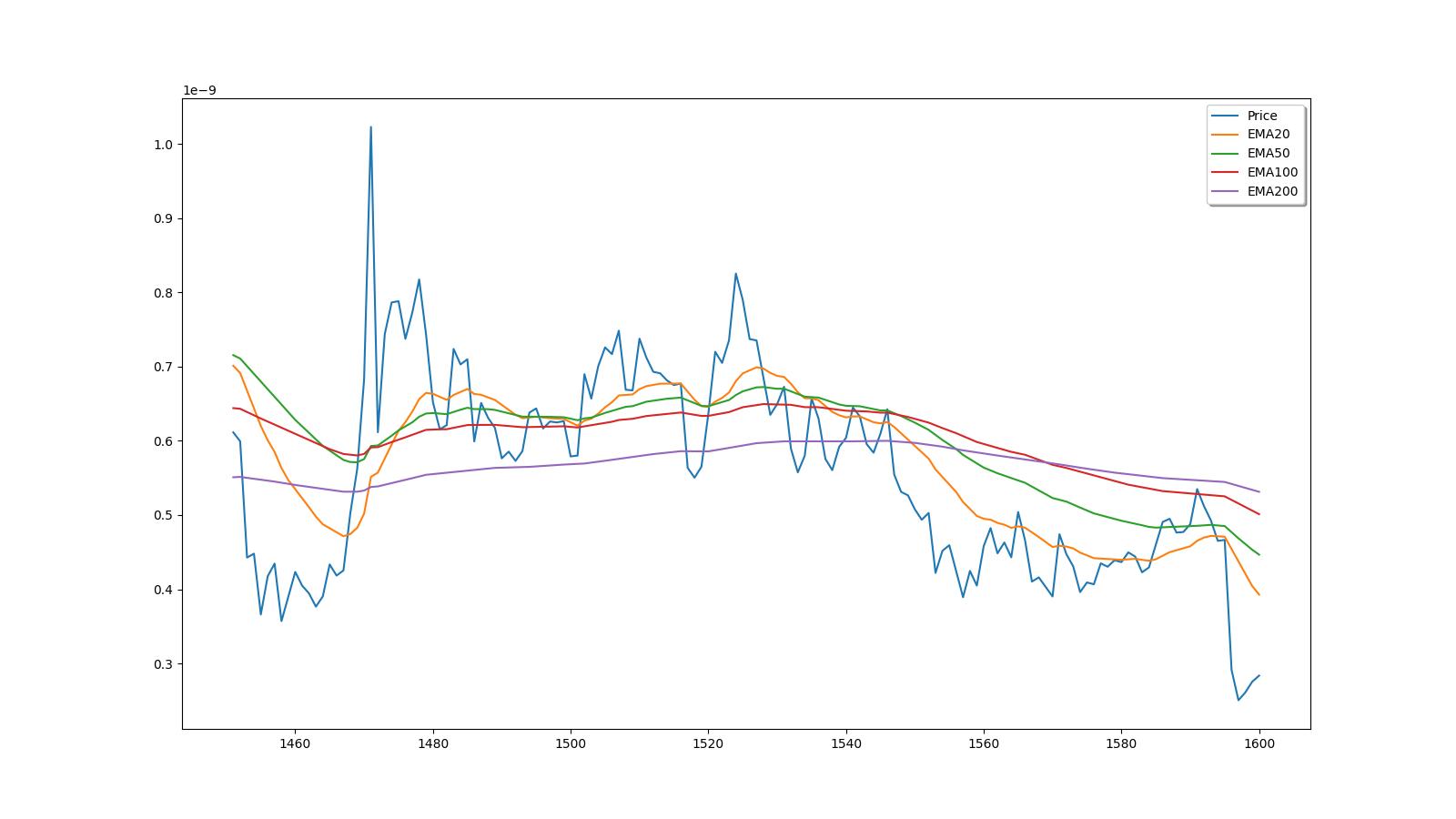 Dogey-Inu Exponential Moving Averages