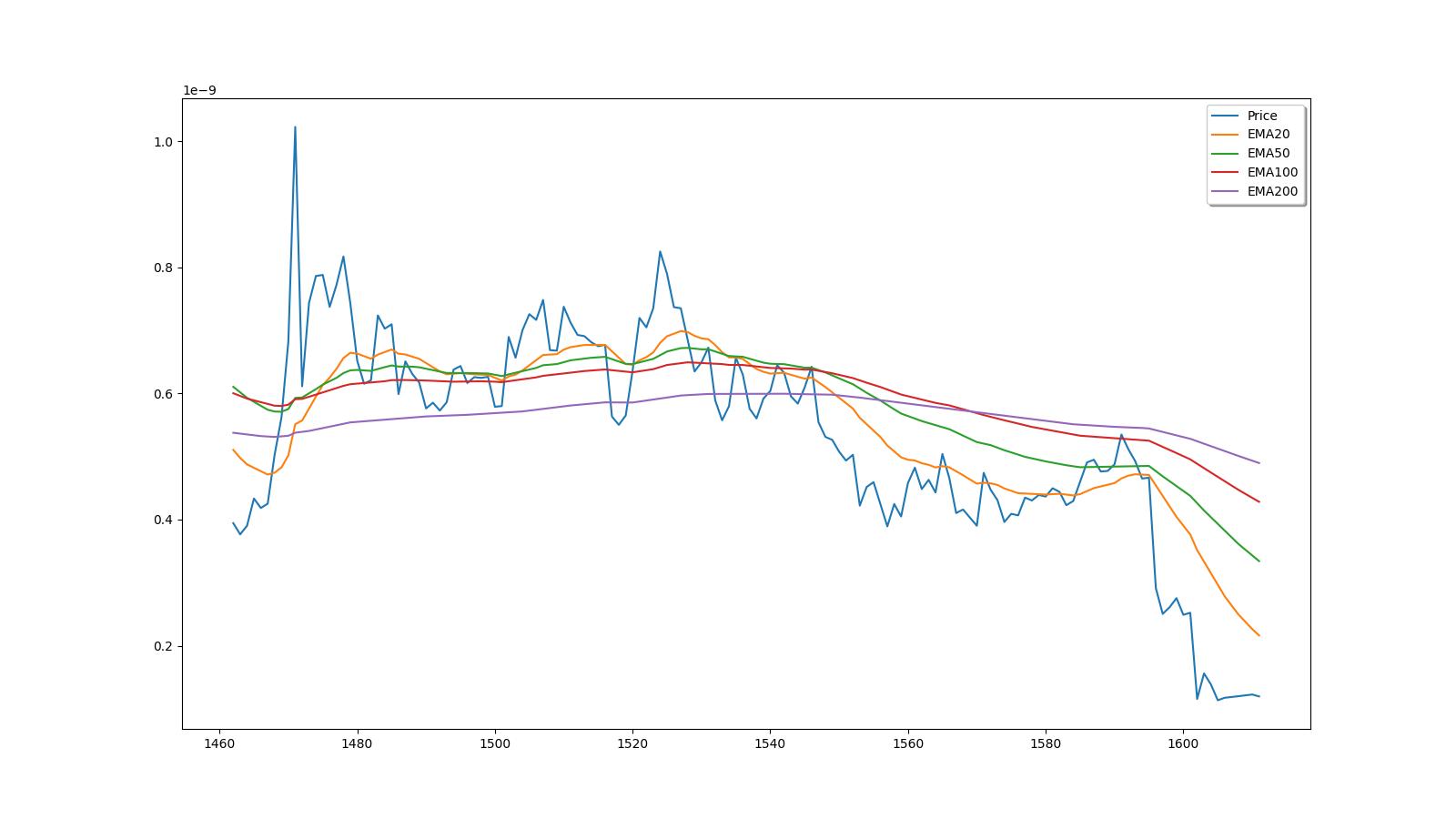 Dogey-Inu Exponential Moving Averages