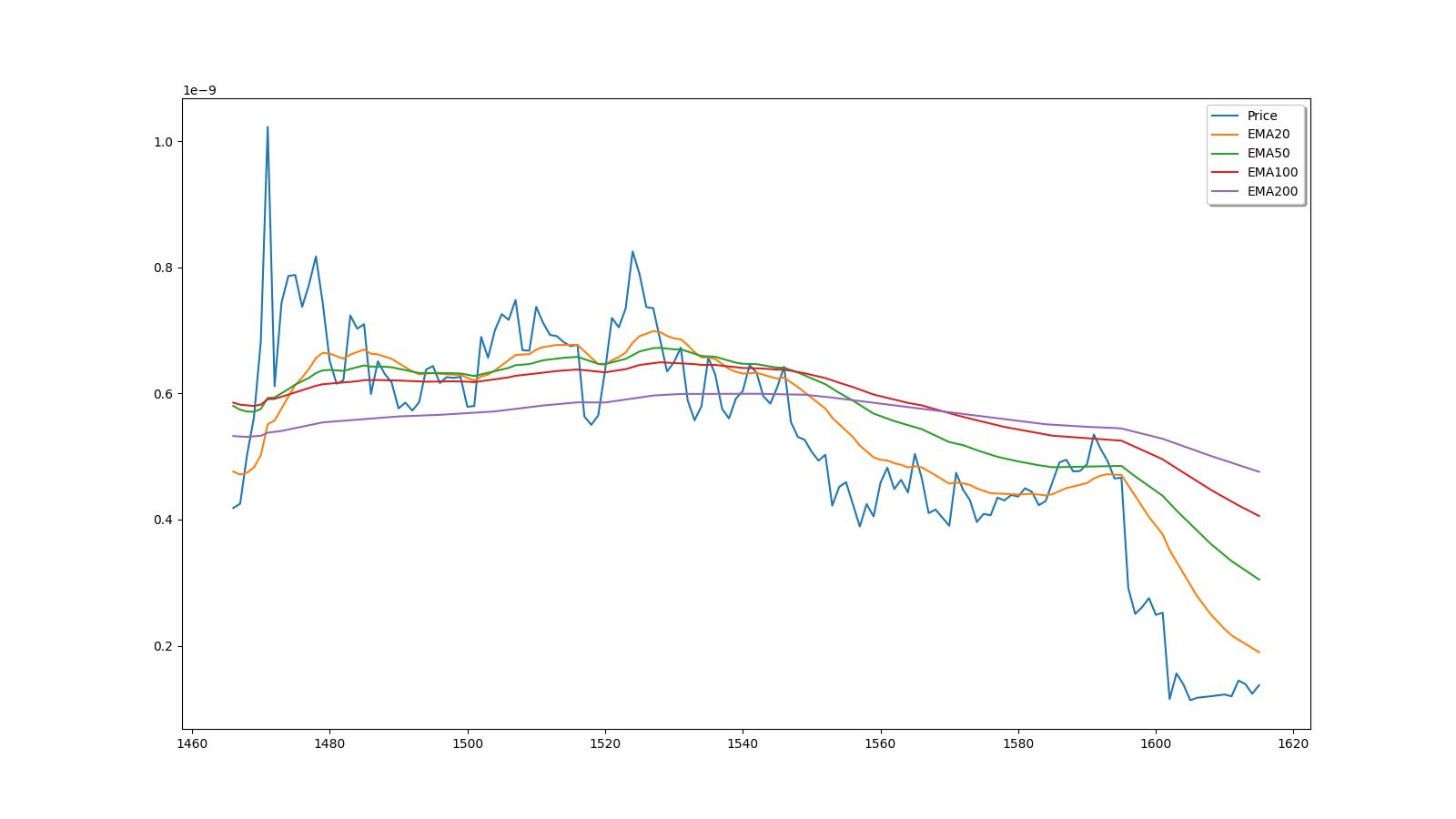 Dogey-Inu Exponential Moving Averages