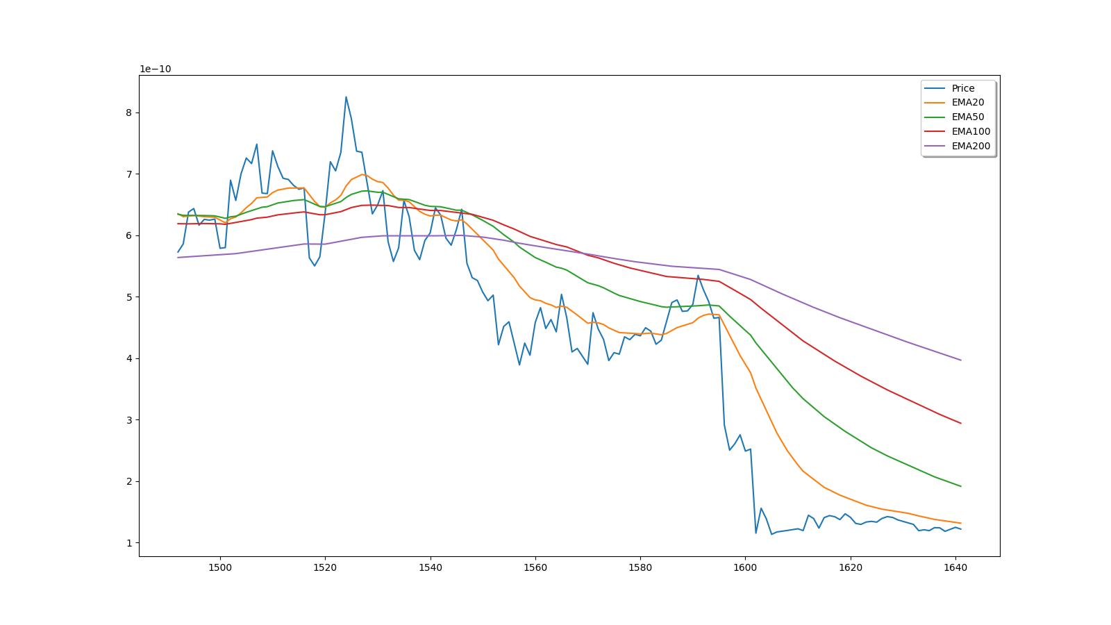 Dogey-Inu Exponential Moving Averages