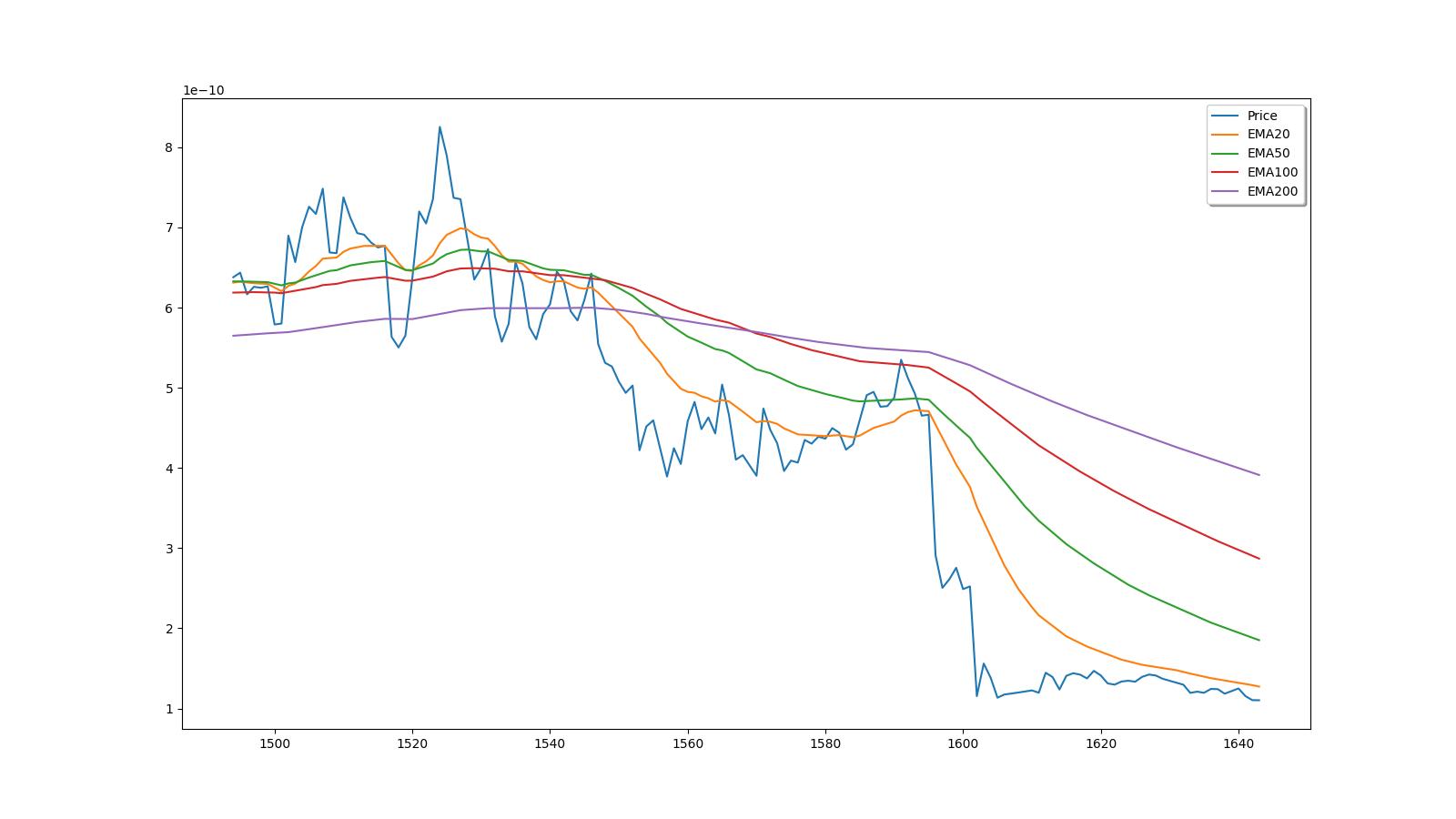 Dogey-Inu Exponential Moving Averages