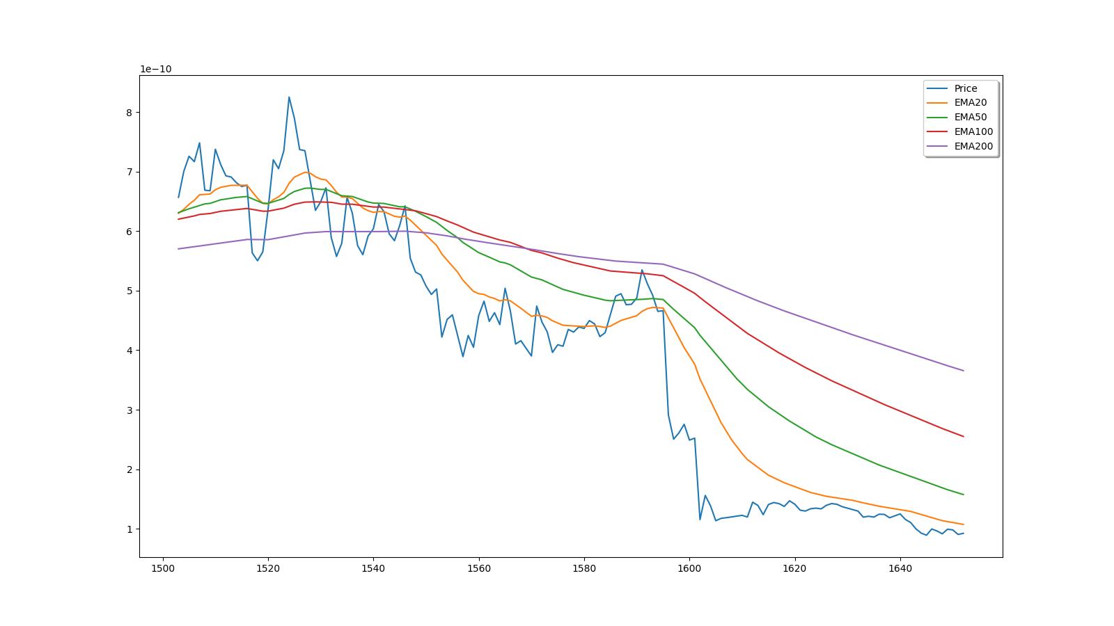 Dogey-Inu Exponential Moving Averages