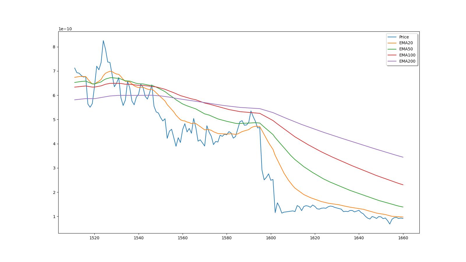 Dogey-Inu Exponential Moving Averages